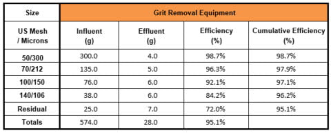 Grit Efficiency - Grit Tech - Wastewater Grit System Testing & Evaluation
