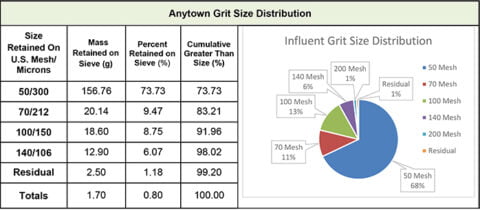 Wastewater Grit Profiling - Grit Tech - Wastewater Grit System Testing ...